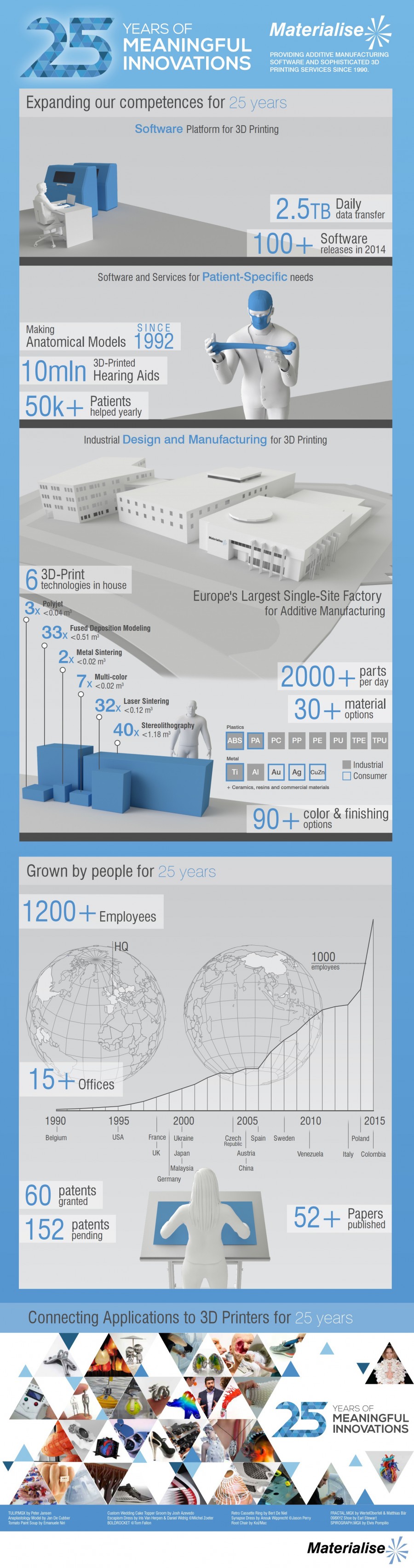 Infographic: 25 Years of 3D Printing | 3D Printing Blog | i.materialise