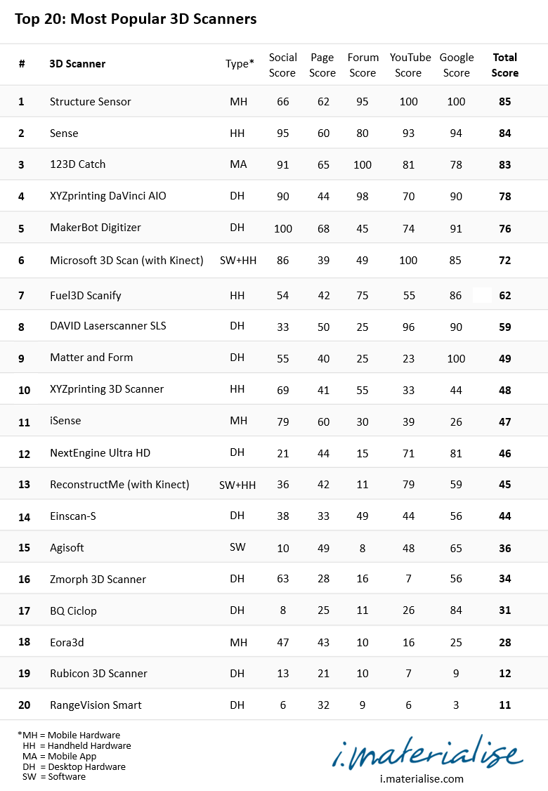 Most Popular 3D Scanners and Software - FacFox Docs